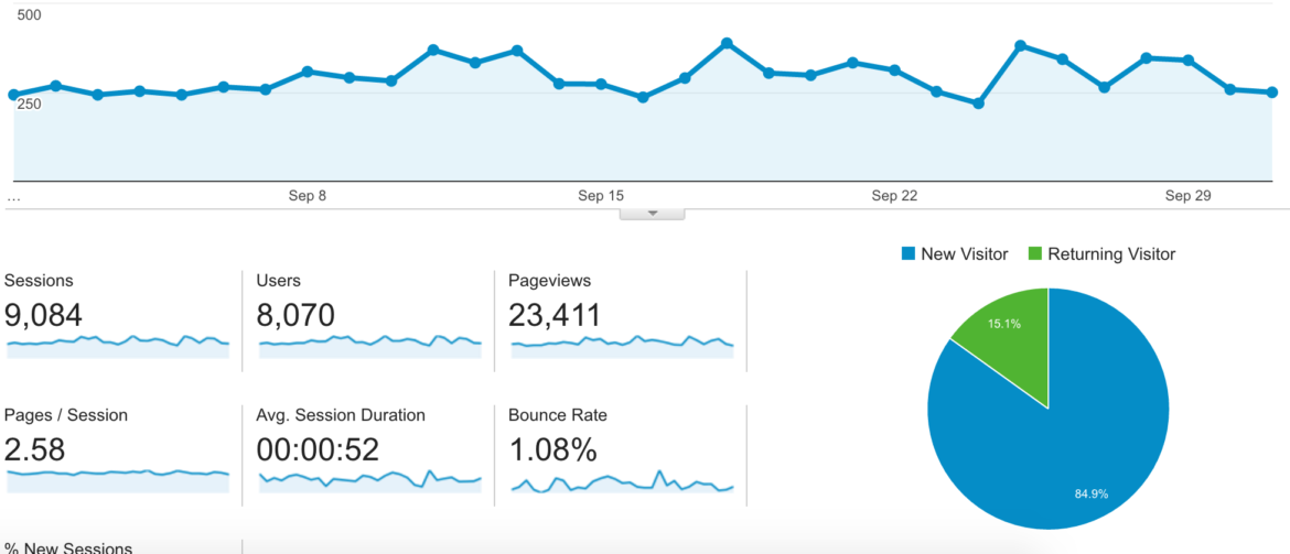 Monthly Traffic and Income Report For September: $138.12 | The Restless ...